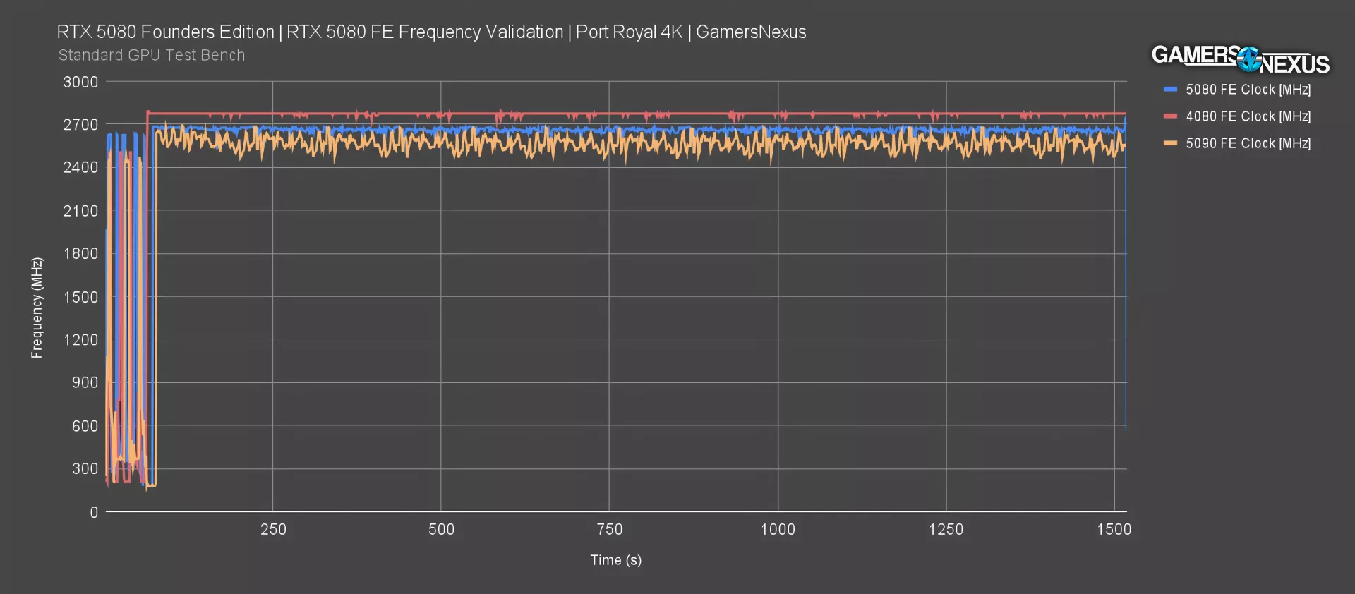 NVIDIA GeForce RTX 5080 Founders Edition Review & Benchmarks vs 5090, 7900 XTX, 4080, & More ...
